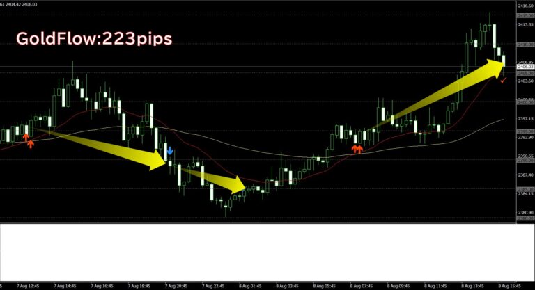 【1日で+223pips、281500pips】GoldFlowトレード事例 その5 | FX情報商材・自動売買 検証レビューサイト