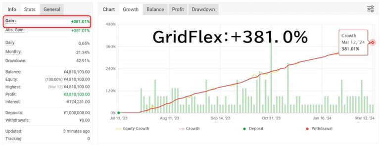 GridFlexの総合評価（8か月で+381%）とフォワードテスト・トレード事例の紹介（3月7日） | FX自動売買・FX商材 検証レビューサイト