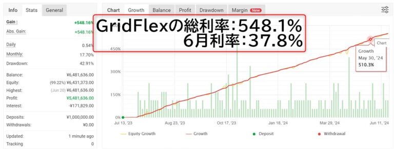 【ブレイクアウトEA・利率548％のGridFlex】最新フォワード、トレード事例 | FX自動売買・FX商材 検証レビューサイト