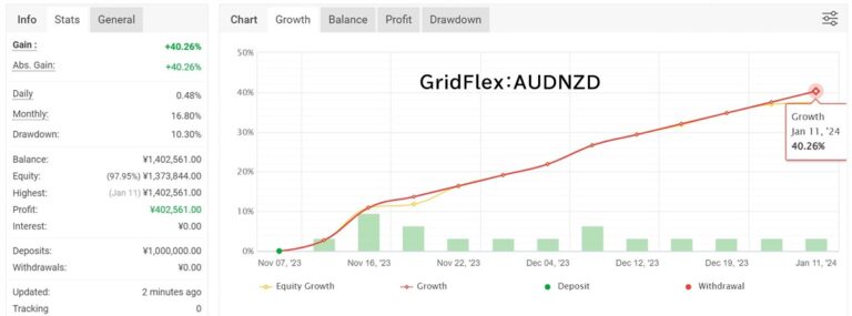 【ハイドアウト特典】GridFlex・NEXT-EAのフォワードテスト・トレード事例（1月17日時点） | FX自動売買・FX商材 検証レビューサイト